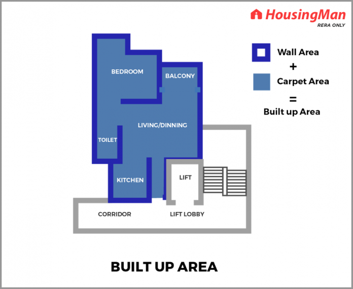 Difference Between Carpet Area, Built-up Area and Super Built up Area ...