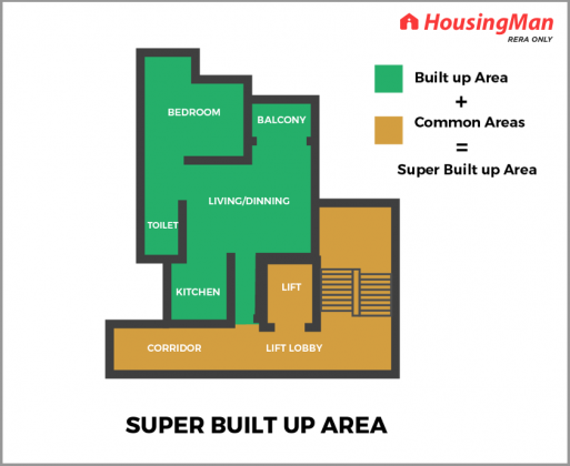 Difference Between Carpet Area Built up Area And Super Built Up Area difference-between-carpet-area-built-up-area-and-super-built-up-area